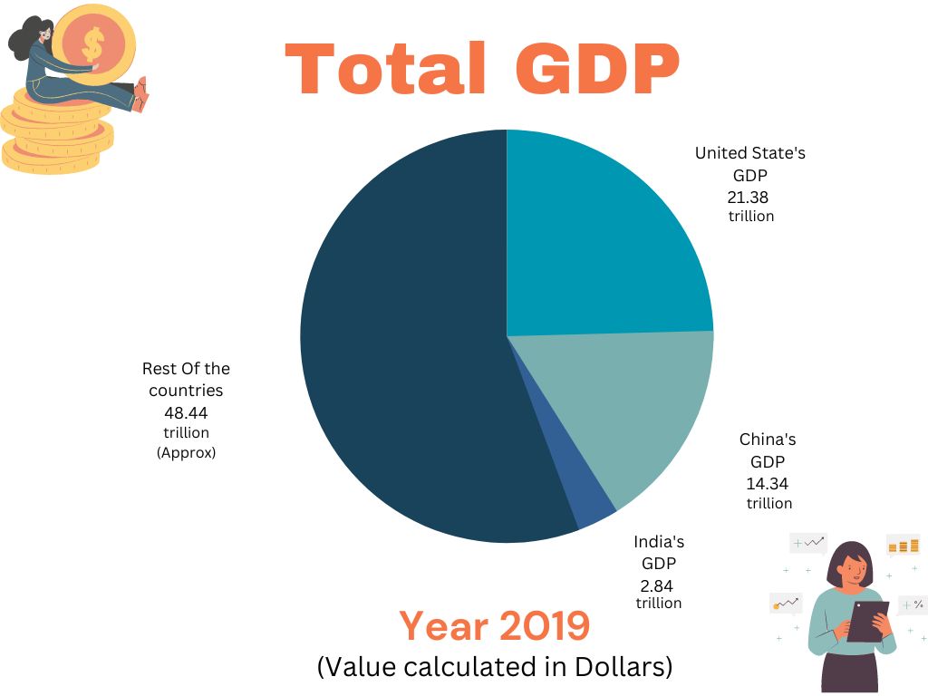 India, China & US: Decoding GDP Gap Between Mega Economies - BW Businessworld