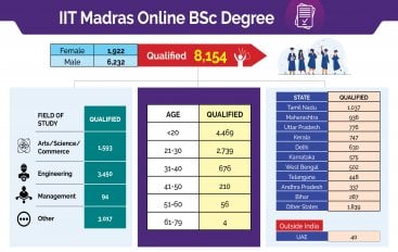 IIT Madras Admits First Batch Of Students To Online BSc Degree In Programming And Data Science ...