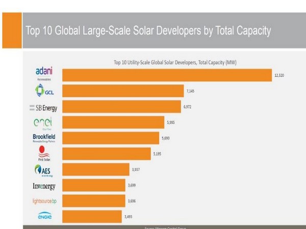 Adani ranks as the largest solar power generation owner globally ...