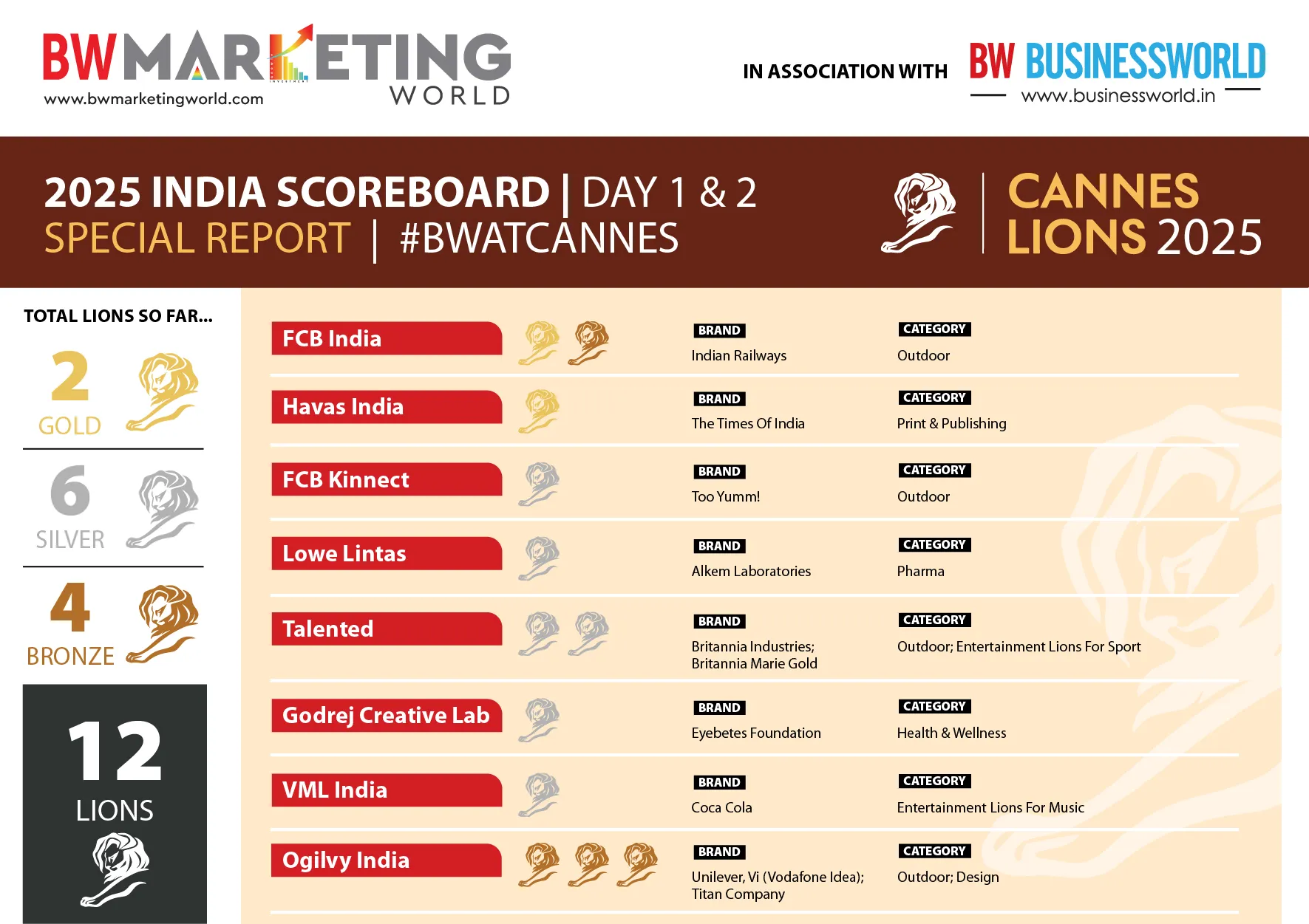 India’s Day 2 At Cannes Lions Yields Three More Wins, Bringing Total ...