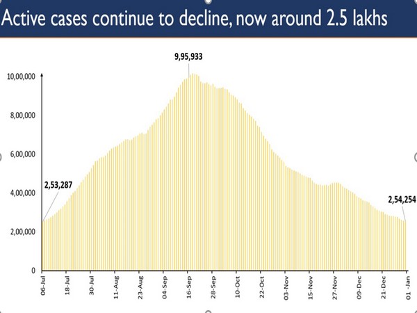 India's active caseload drops to 2.54 lakh after 179 days, says Health ...