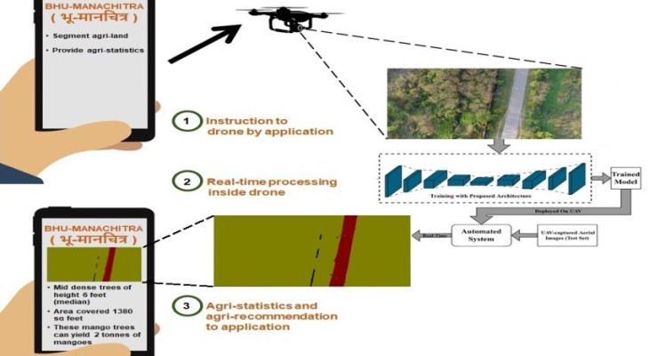 NIT Rourkela Develops Autonomous AI-powered Land Mapping Drone System ...