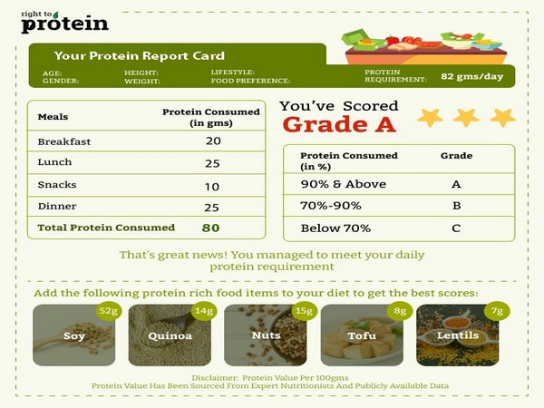 National Nutrition Month: Protein Report Card launched by Right To ...