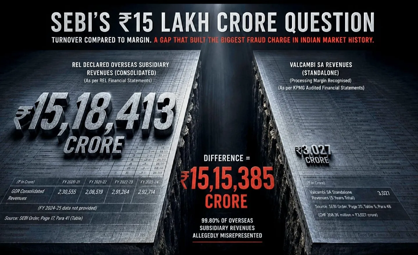 SEBI’s ₹15 lakh cr. Rajesh Exports Fraud Charge Built on Sand? - BW ...