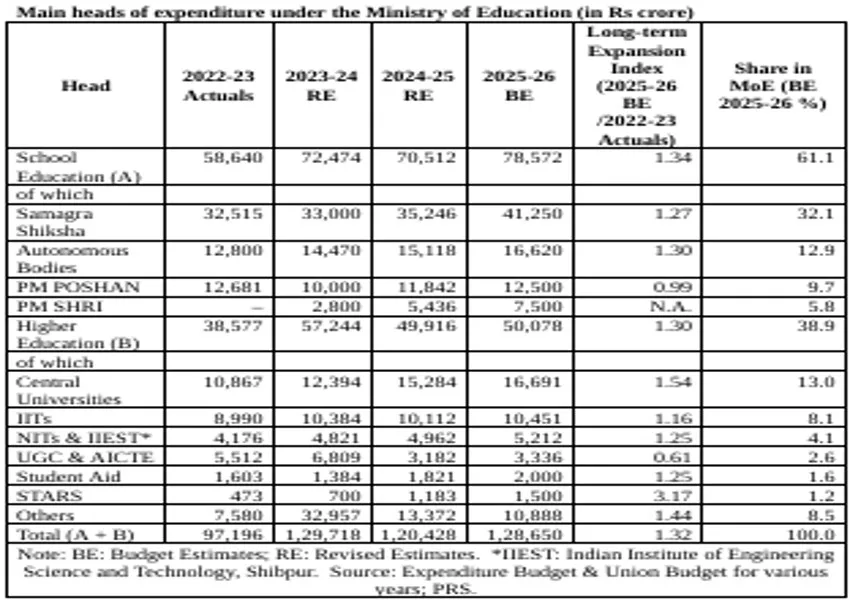 Union Budget 2026-27 And Education In India - BW Businessworld