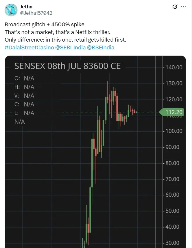 Sensex 83500 Call Option Soars 20-Fold in 15 Minutes on BSE, Fueling ...