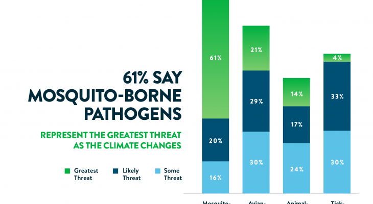 Experts Identify Viral & Mosquito-Borne Pathogens As Top Outbreak Risks ...