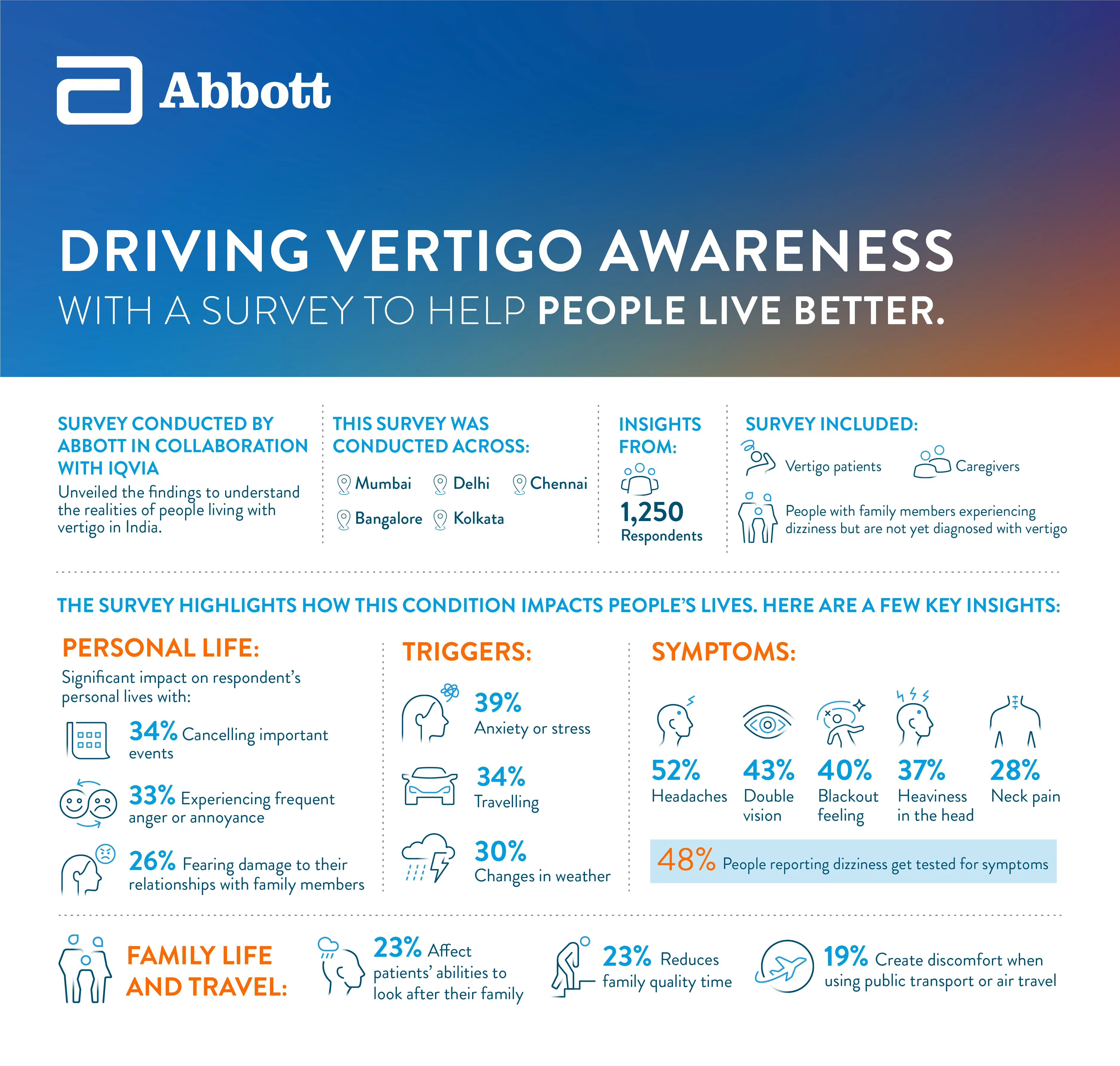 Abbott Launches "Chakkar Ko Check Kar" Campaign To Raise Vertigo ...