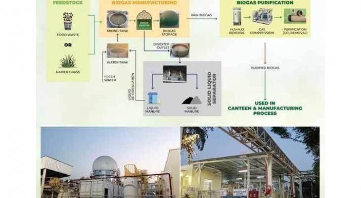 Maruti Suzuki Starts A Pilot Biogas Plant At Manesar Facility