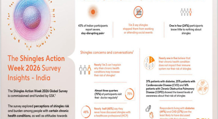 GSK Survey Highlights Shingles Awareness Gap Among Indians With Chronic ...