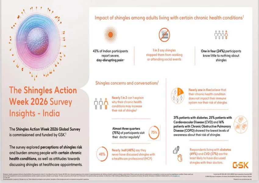 GSK Survey Highlights Shingles Awareness Gap Among Indians With Chronic ...