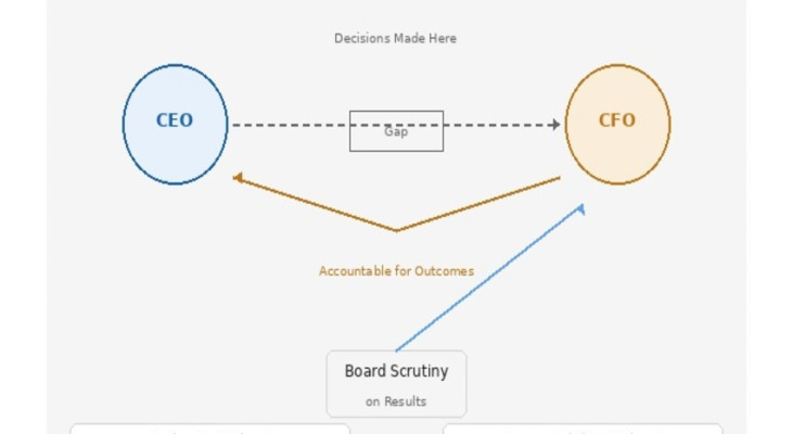 The Co-Pilot Problem: Why CFOs Need More Than A Seat At The Table - BW ...