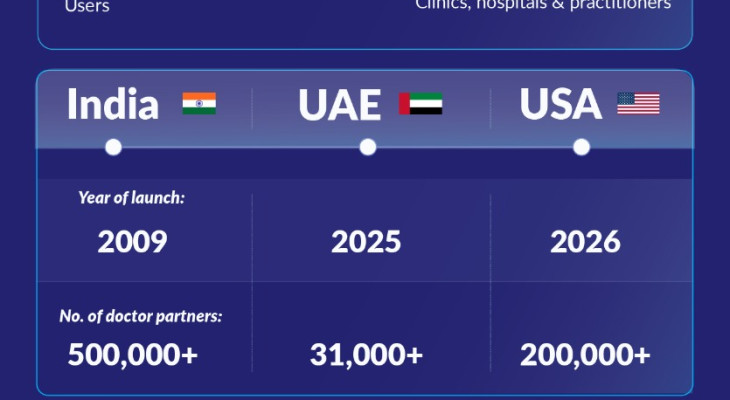 Practo Enters US Market After Strong UAE Debut - BW Healthcare World