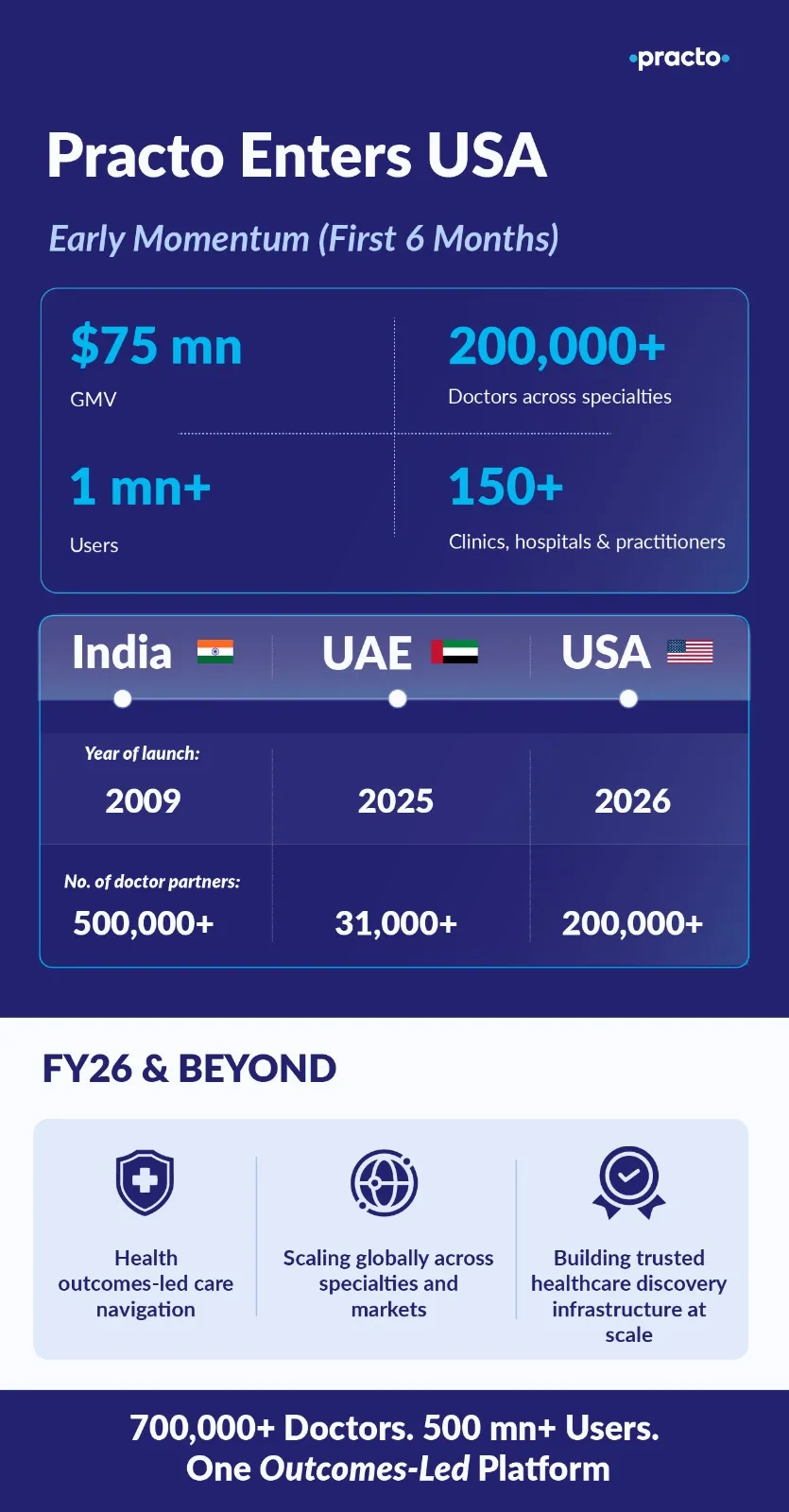 Practo Enters US Market After Strong UAE Debut - BW Healthcare World