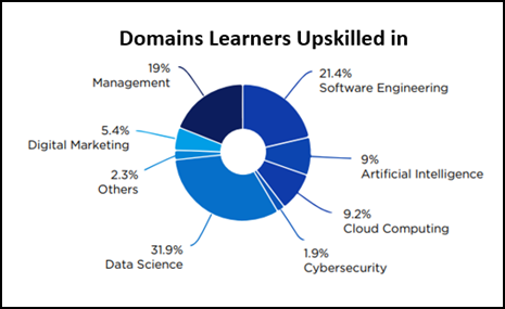 83% Professionals & Freshers Plan To Upskill In 2023: Report - BW Education