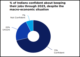 83% Professionals & Freshers Plan To Upskill In 2023: Report - BW ...