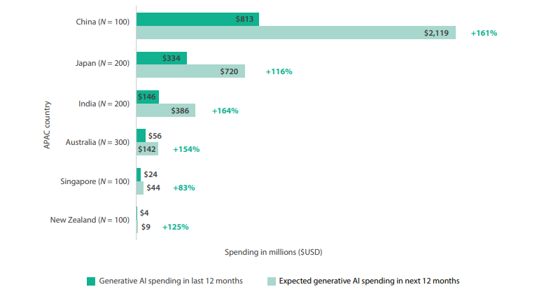 India’s Generative AI Spending To Soar 165%, Reaching $386 Mn In Next ...