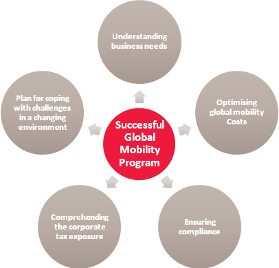 Global Mobilityprogram: Making It A Success - BW Businessworld