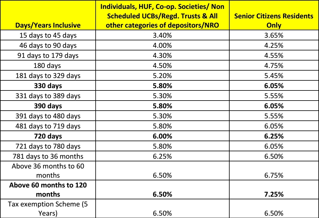 SVC Co-operative Bank Announces Hike In FD Rates Across Multiple Tenors ...