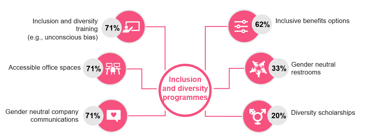 Inclusion And DIversity Is The Top Driver Of Benefit Strategies In ...