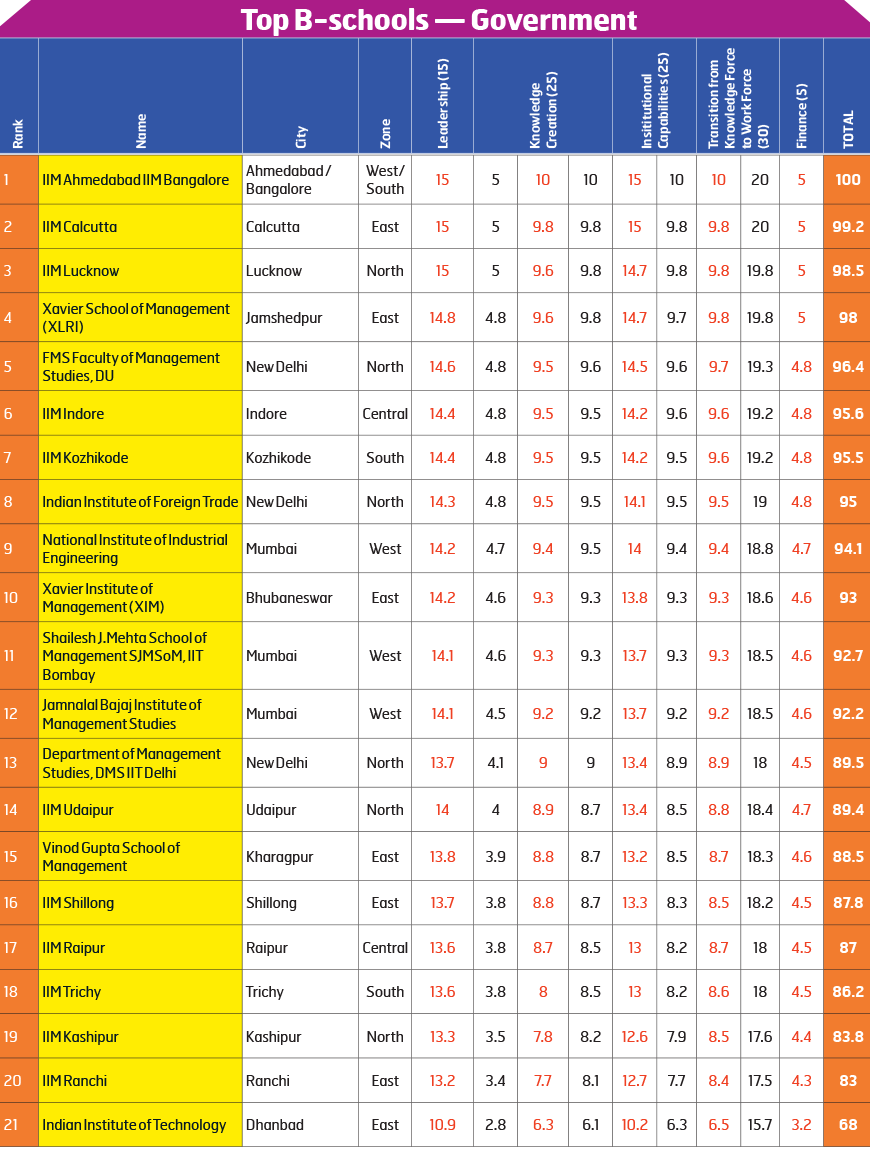 India s Top Government B schools Rankings of India s Top MBA Colleges ...