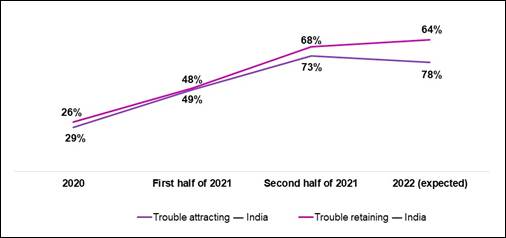 India Employers Rethink Work, Total Rewards And Redefine Careers To Win ...