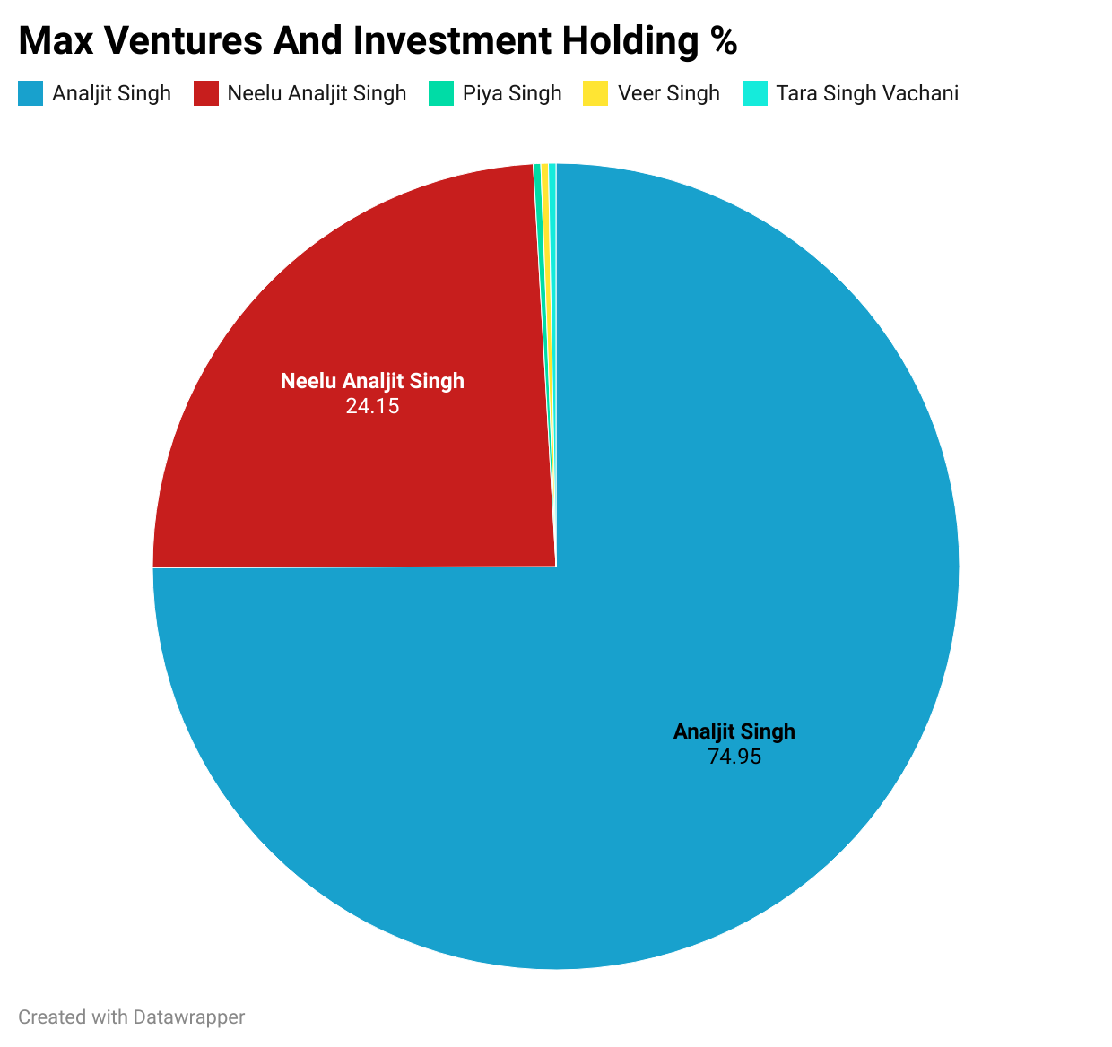 A Family Feud Engulfs Analjit Singh’s Max Group - BW Businessworld