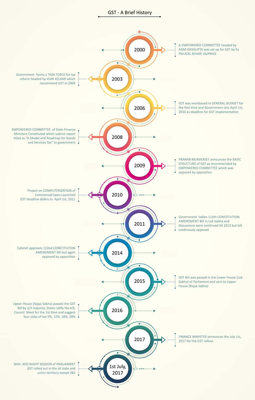 One Year Of GST: Achievements And Goals - BW Businessworld