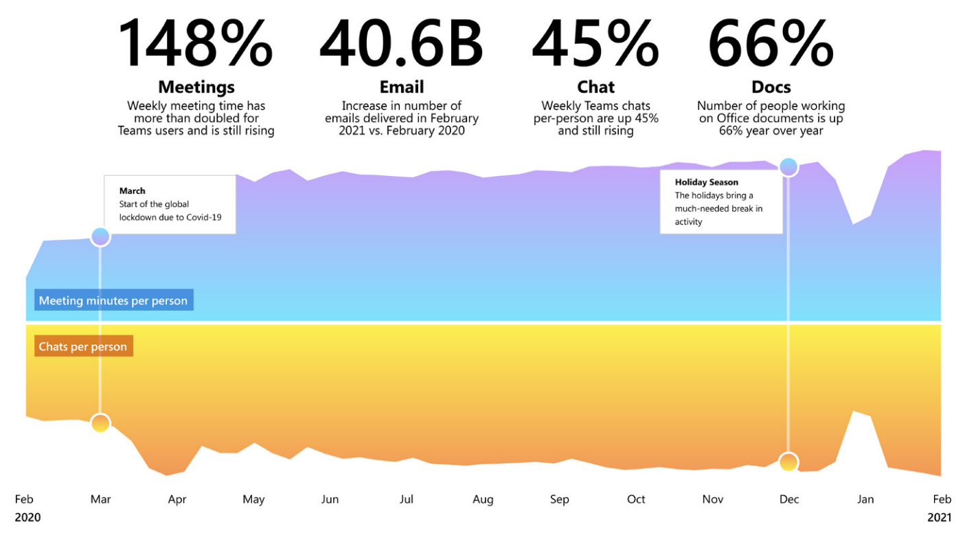 Microsoft Work Trend Index Reveals Urgent Trends As Hybrid Work Unfolds ...