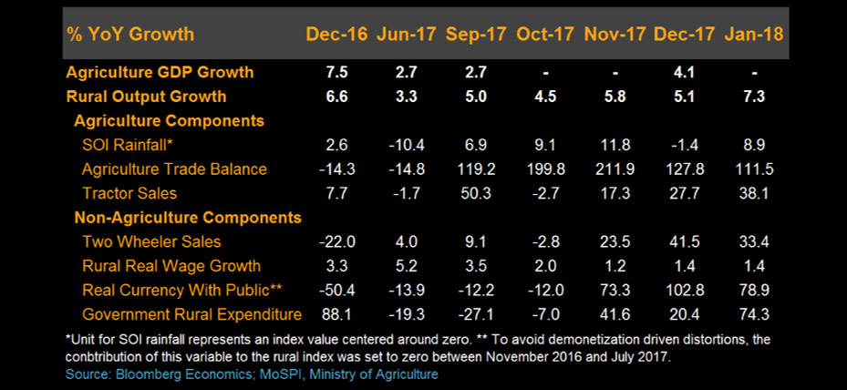 India Insight: New Rural Tracker Shows Early Signs of Recovery - BW ...