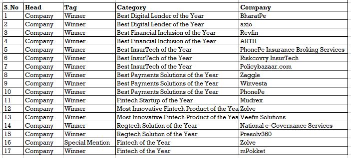 BW Fest of Fintech 2023: Top Disruptors To Watch Out For - BW Disrupt
