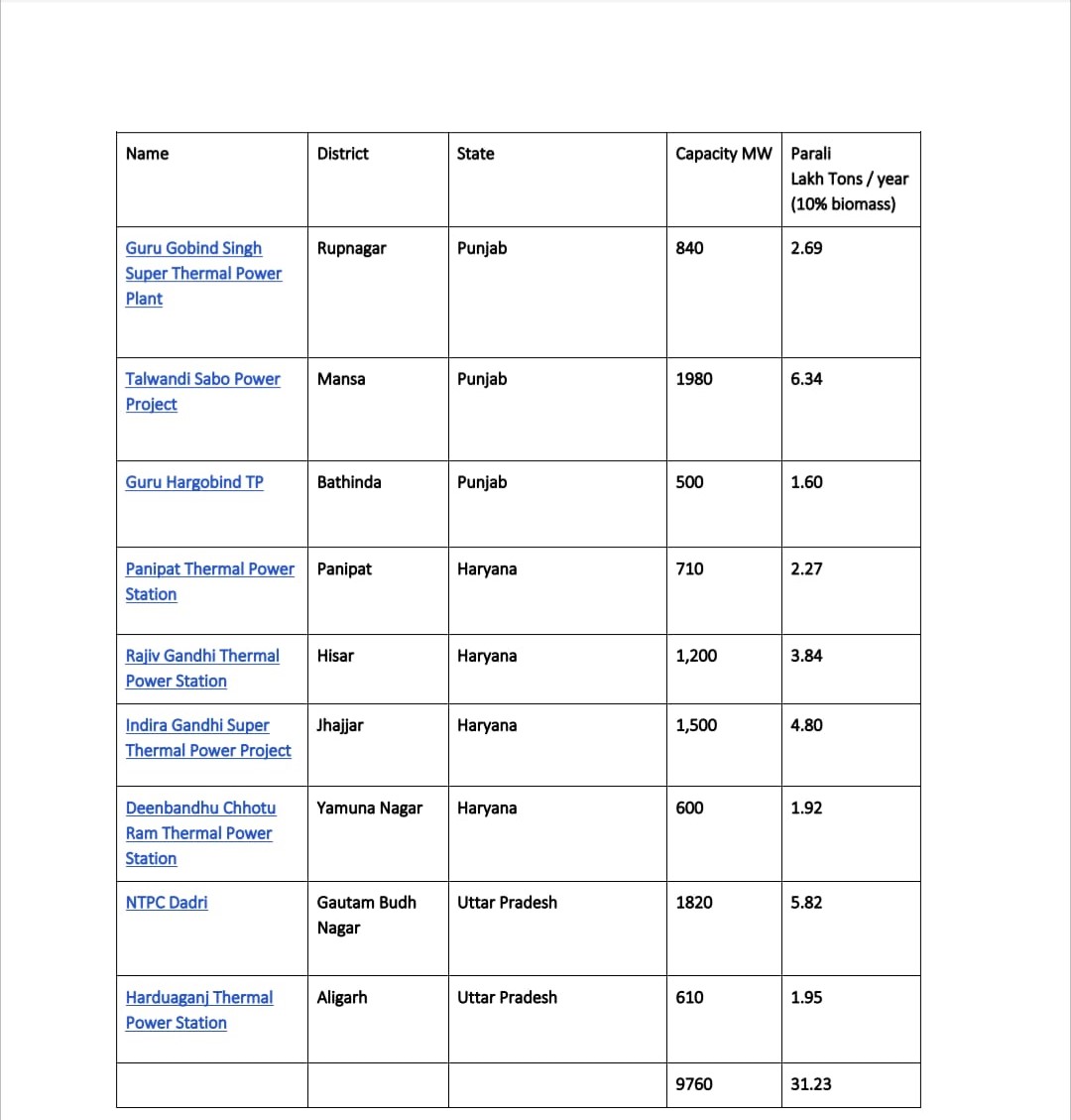 Parali To Power Plants: PPP To Improve North India’s Air Quality - BW ...