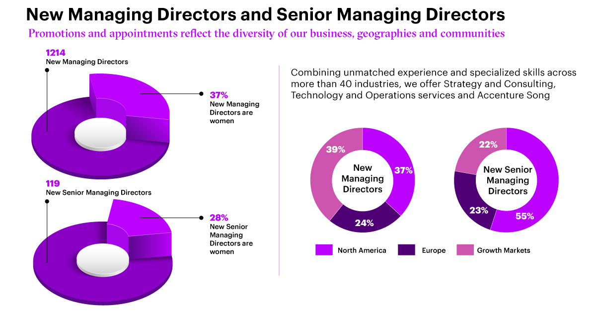 Accenture Promotes 1,214 New MDs And Appoints 119 New Senior MDs - BW ...