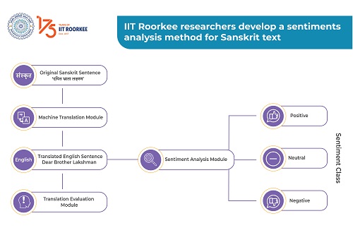 Researchers Develop Classification Method For Sanskrit Text